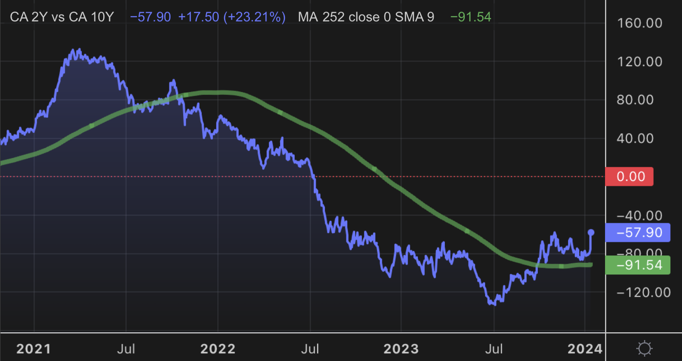 Yield Curve U-Turn: Mortgage Market Un-Inversion in Progress