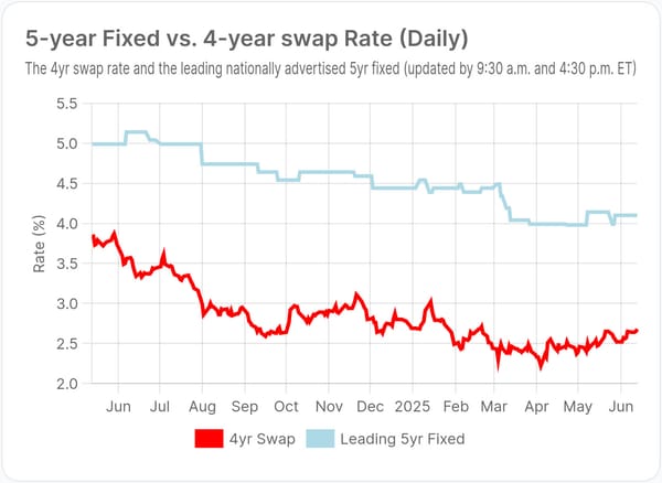 4-Year Swap Rates: Why Mortgage Pros Rely on Them